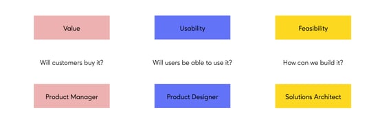 Continuous Product Discovery | The Best Way to Build Lasting Products?